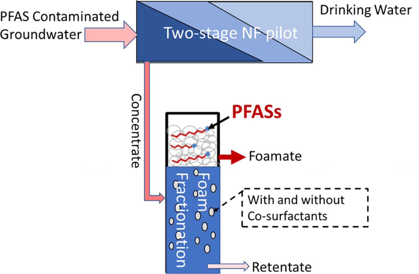 Emerging Technologies for PFAS Treatment: The Next Generation of Clean ...